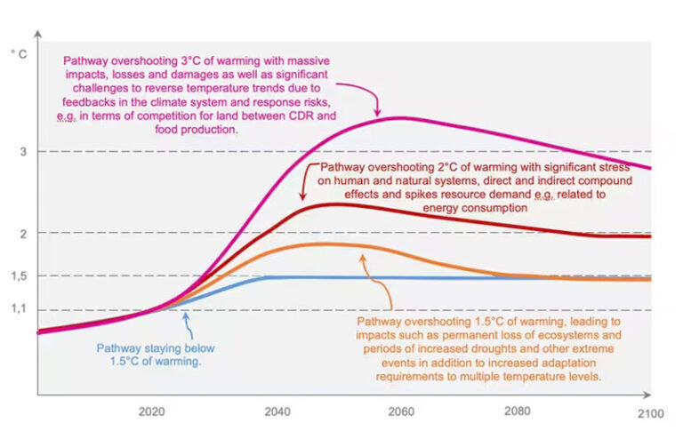 ClimateOvershoot-InFocus - National Center for Disaster Preparedness | NCDP